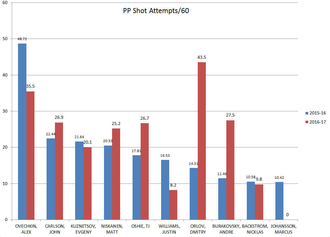 Is shot selection a key to the Caps PP slump?