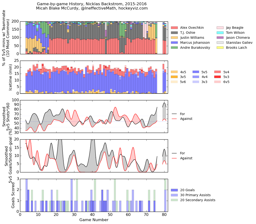 Nick Backstrom: 2015-16 Season Review