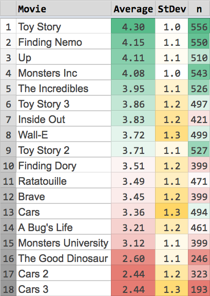 This is the only ranking of Pixar movies you need to concern yourself with