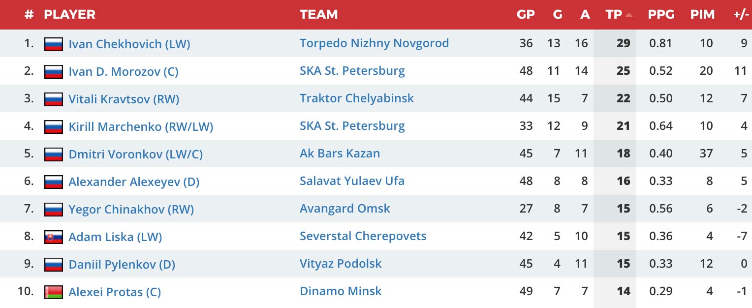 Alex Alexeyev named KHL’s Rookie of the Month for January, will play ...