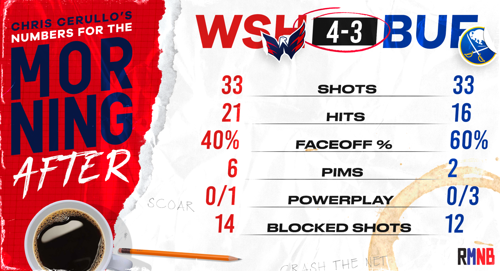 Can always rely on Buffalo: numbers for the morning after