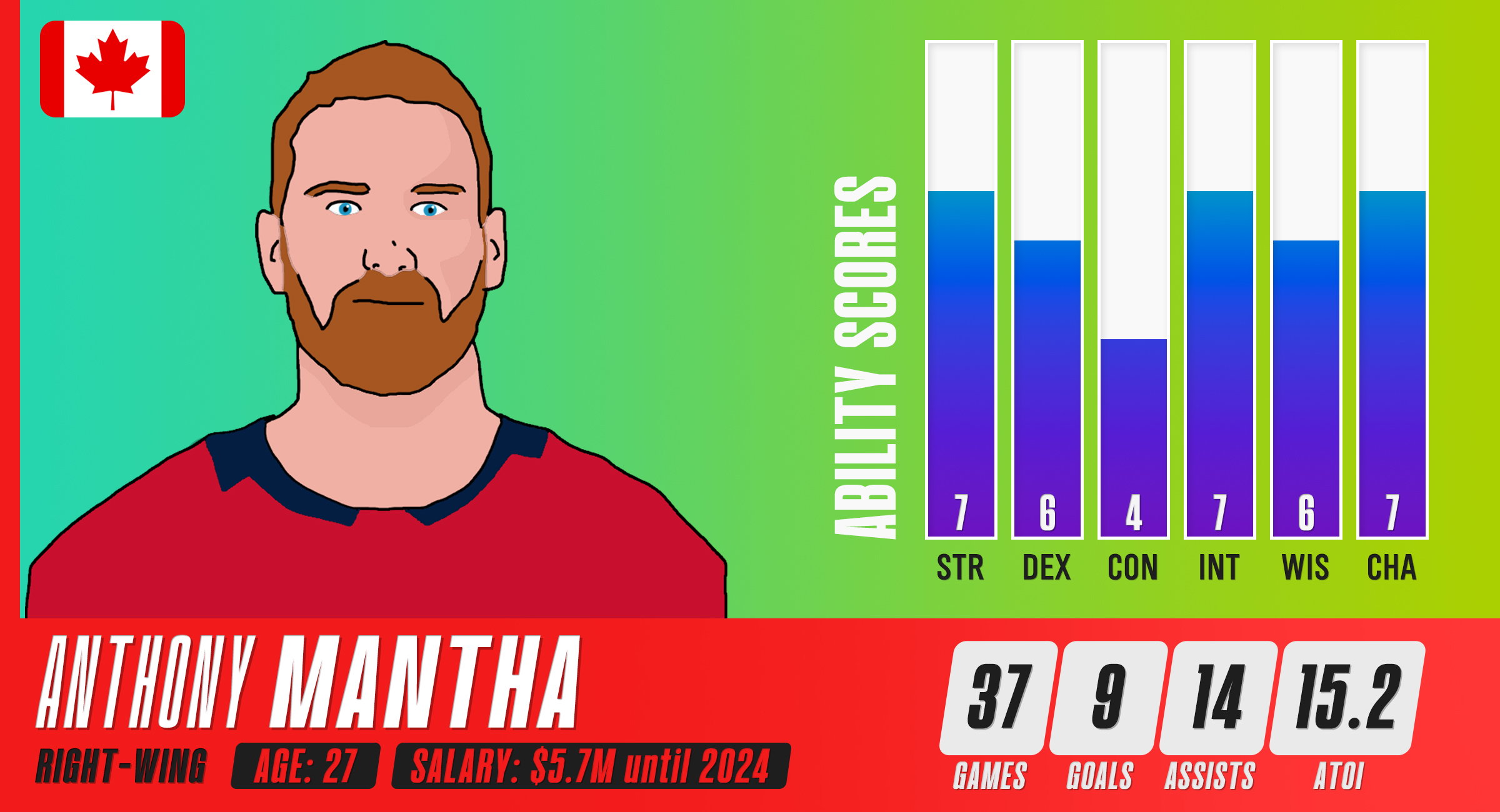 Anthony Mantha: 2021-22 season review