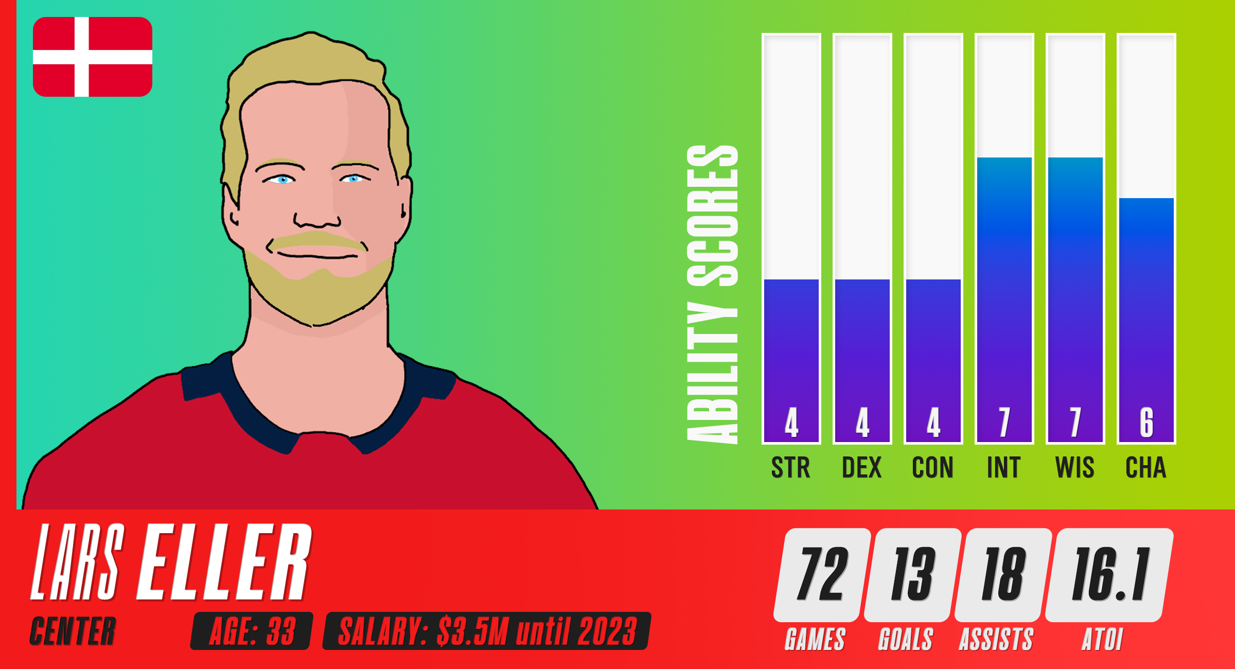 Lars Eller: 2021-22 season review