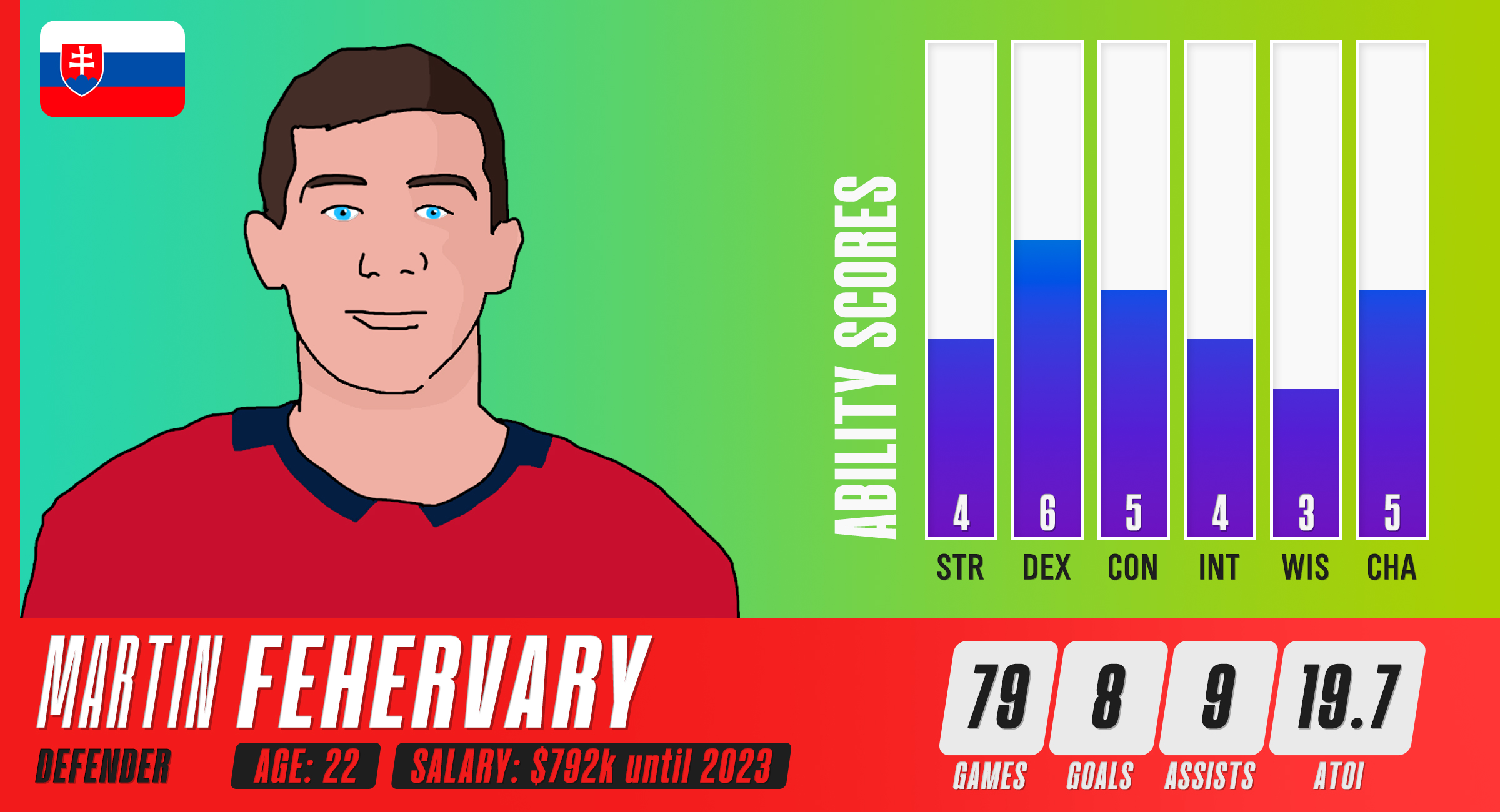 Martin Fehervary: 2021-22 season review