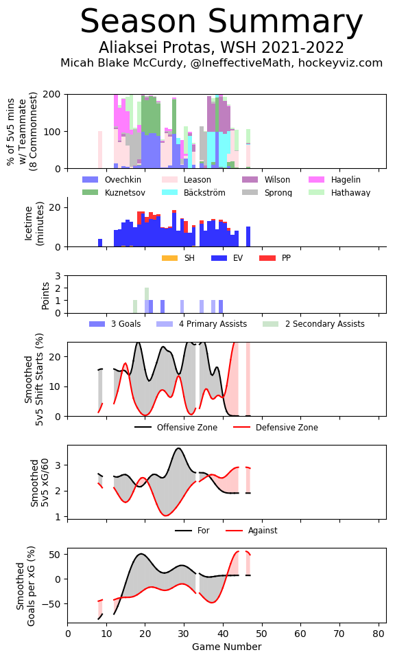 Aliaksei Protas: 2021-22 season review