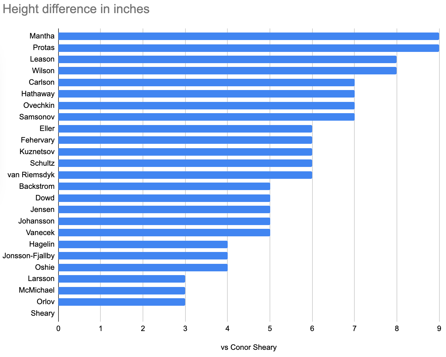 Conor Sheary: 2021-22 season review
