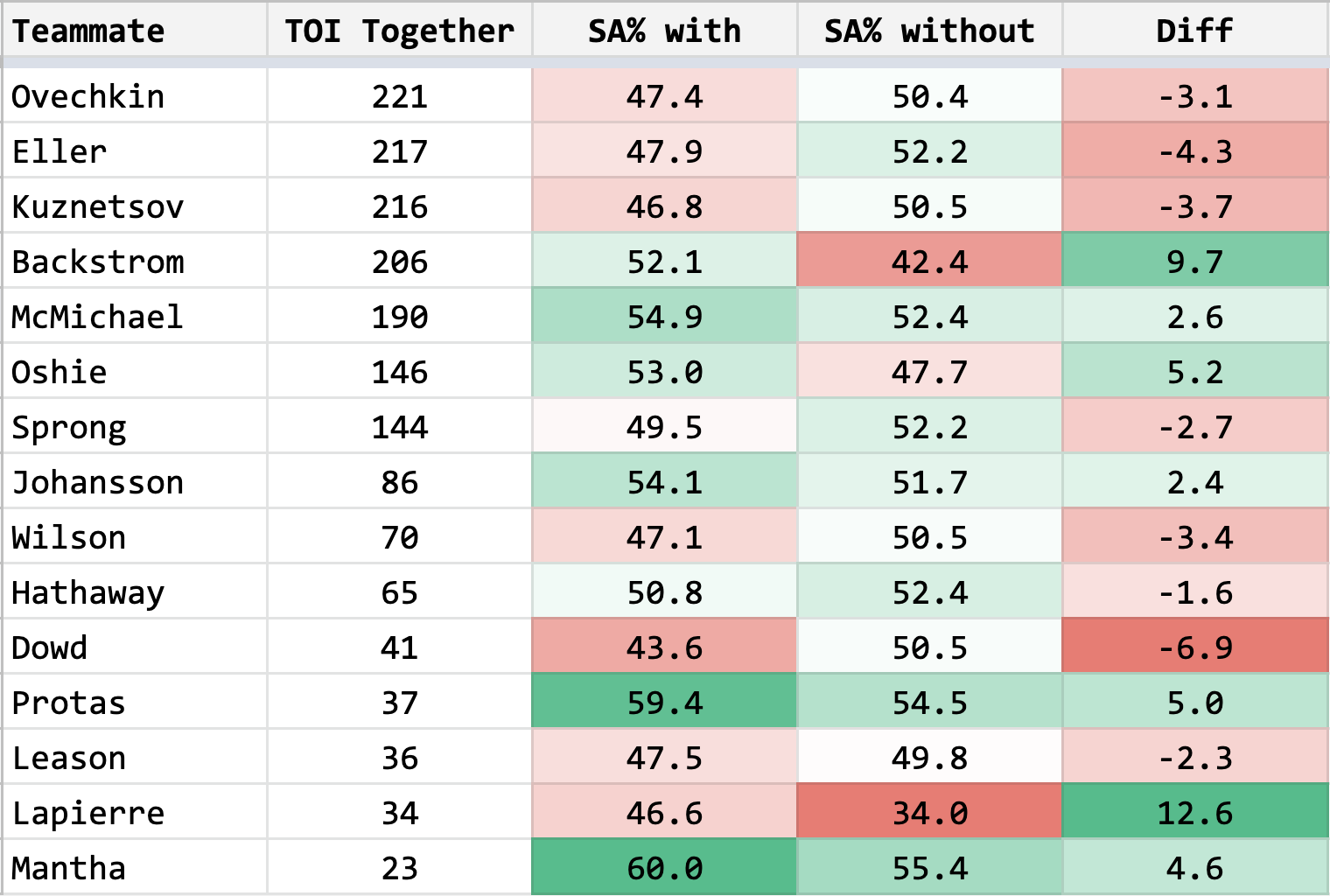 Conor Sheary: 2021-22 season review