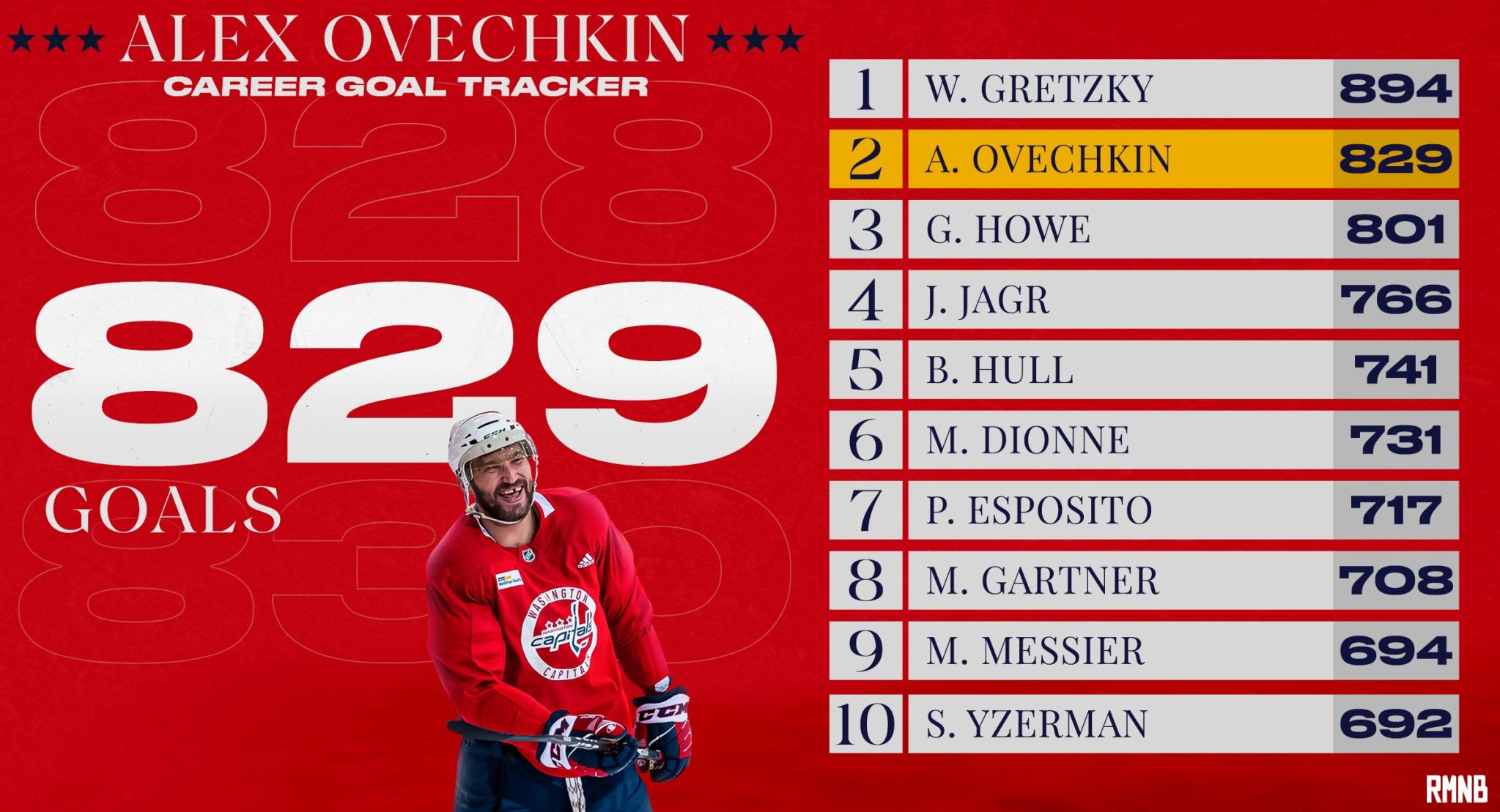 Alex Ovechkin scores 829th career goal after huge one-timer beats ...