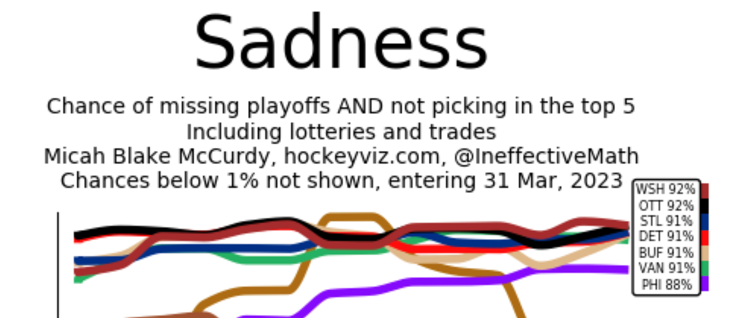 The Capitals have clinched their worst full, 82-game season in 16 years